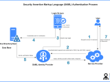 What Is Saml The Benefits Of Saml Authentication Security Wiki