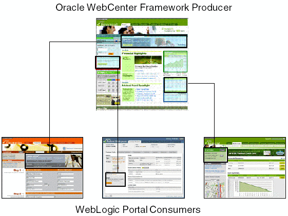 WebLogic Portal: WSRP Interoperability with the WebCenter Framework Using the JSF Portlet Bridge ...