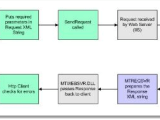 Technicial Guides Data Flow Diagrams Request Server Flow Diagram