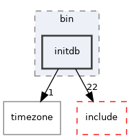 PostgreSQL Source Code: src/bin/initdb Directory Reference