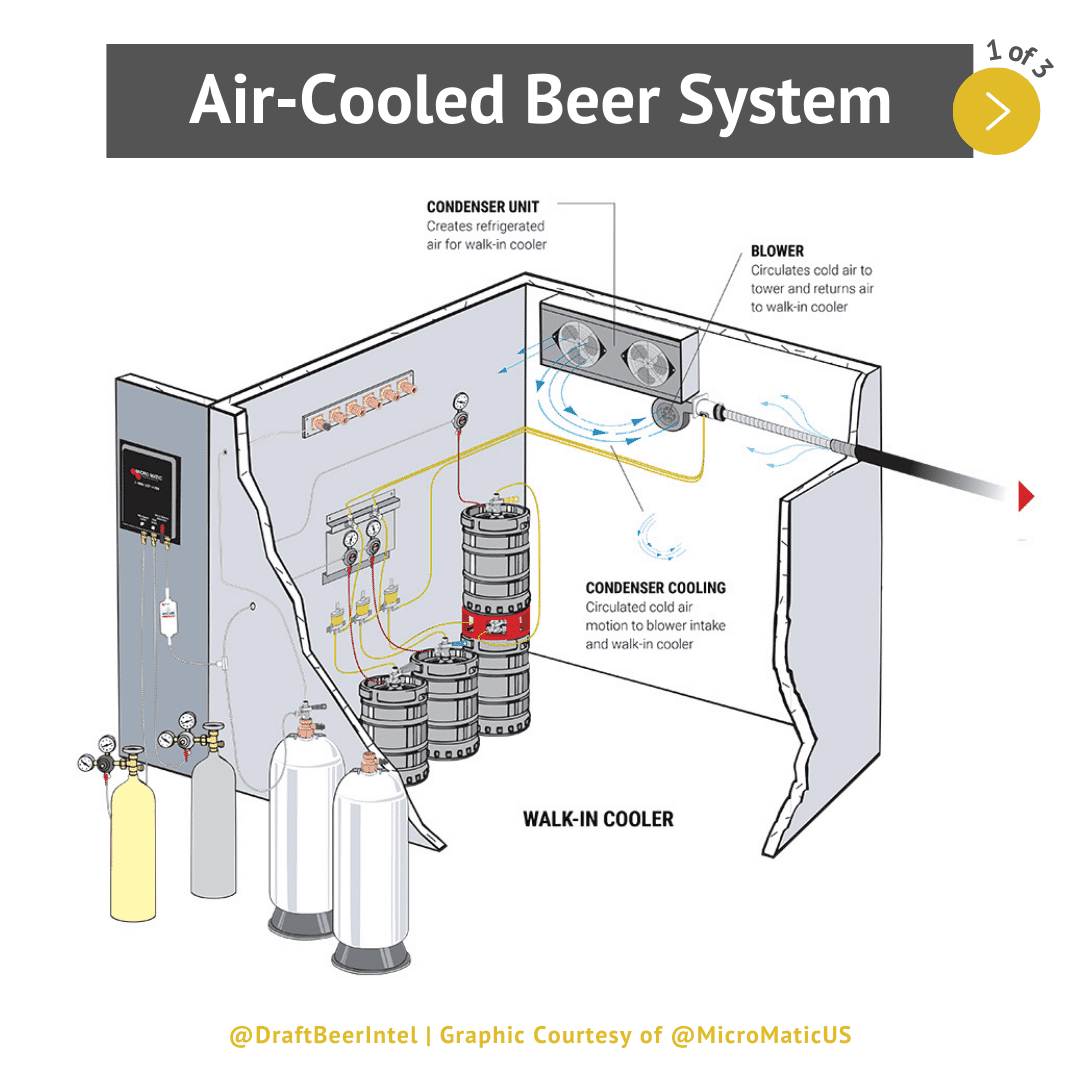 The 3 Types Of Draft Beer Systems + How They Work | Draft Beer Intelligence