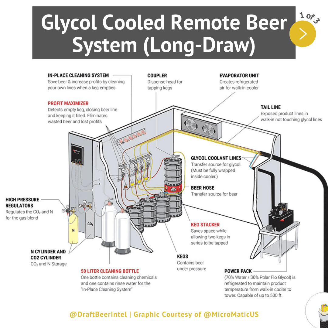 The 3 Types Of Draft Beer Systems + How They Work | Draft Beer Intelligence