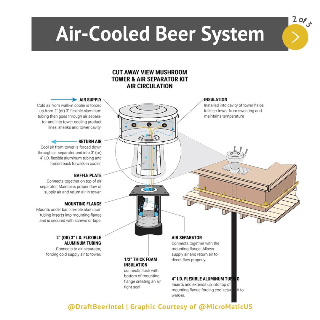 The 3 Types Of Draft Beer Systems + How They Work | Draft Beer Intelligence