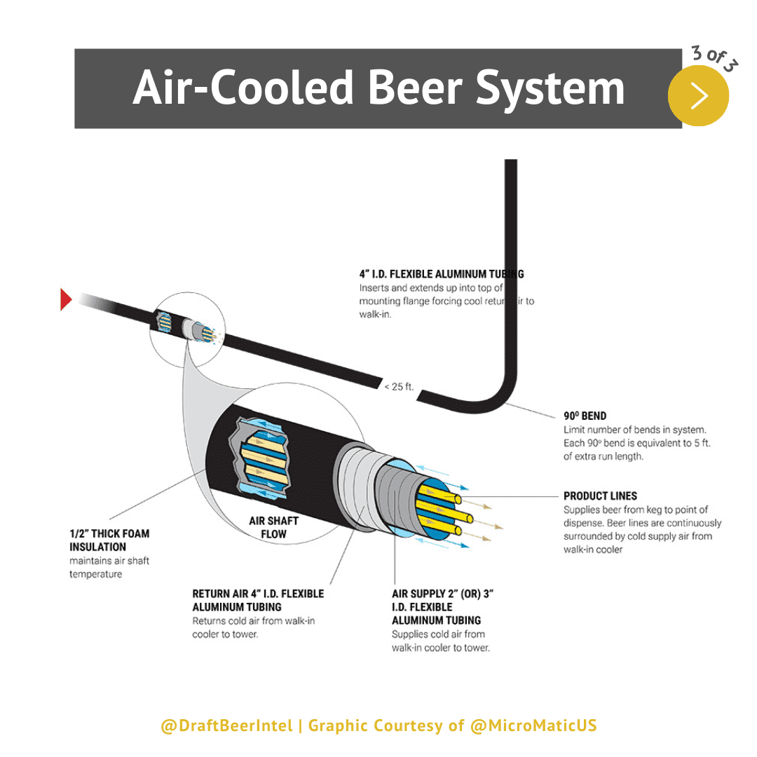 The 3 Types Of Draft Beer Systems + How They Work | Draft Beer Intelligence