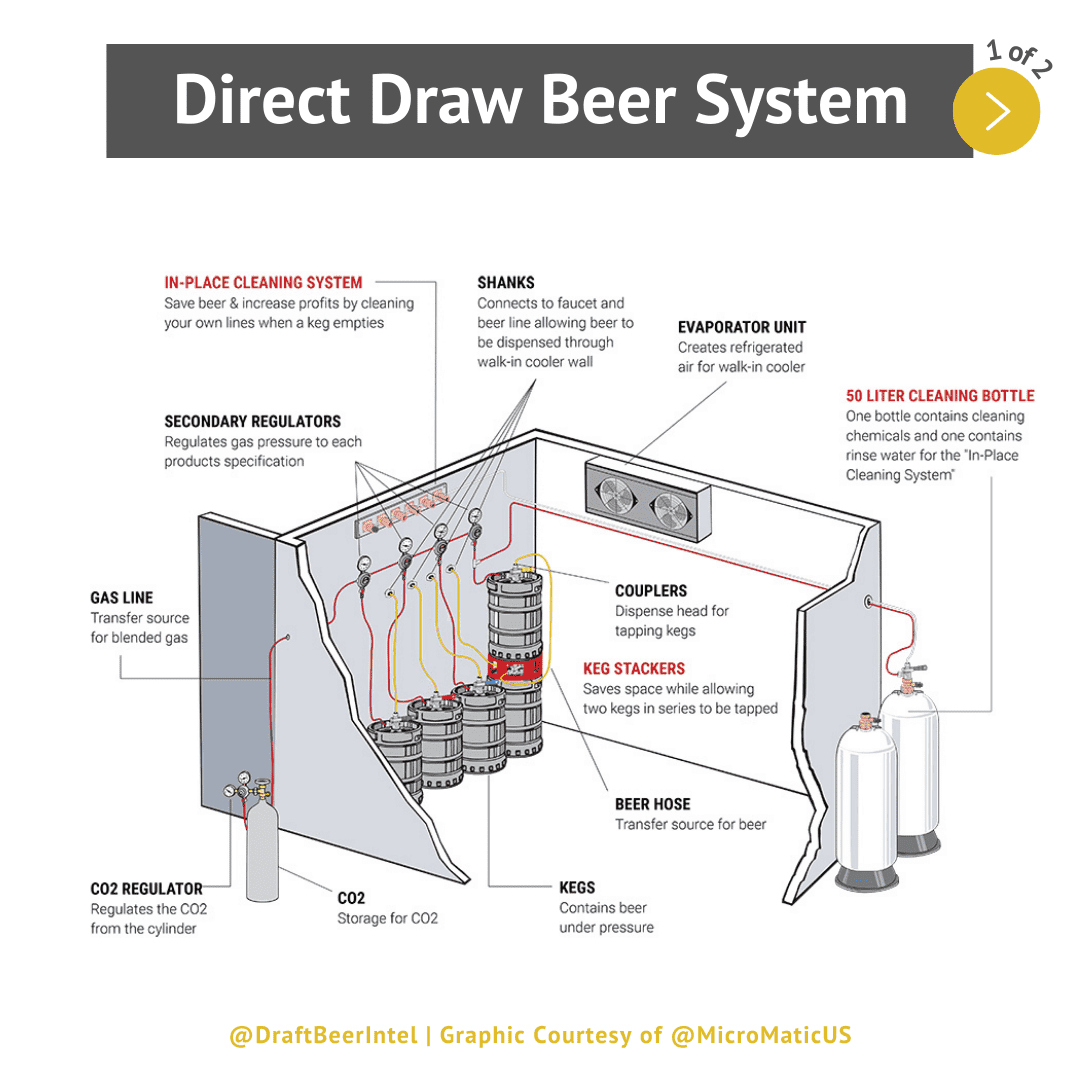 The 3 Types Of Draft Beer Systems + How They Work | Draft Beer Intelligence