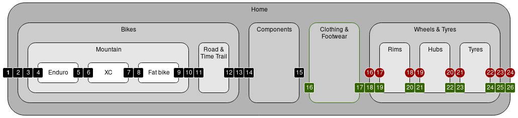 Hierarchical Data in Relational Databases - drib
