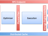 Core Modules Apache Drill