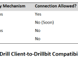 Configuring User Security Apache Drill