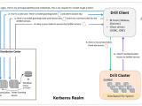 Configuring Kerberos Security Apache Drill