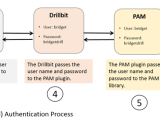 Configuring Plain Security Apache Drill