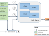 Secure Communication Paths Apache Drill