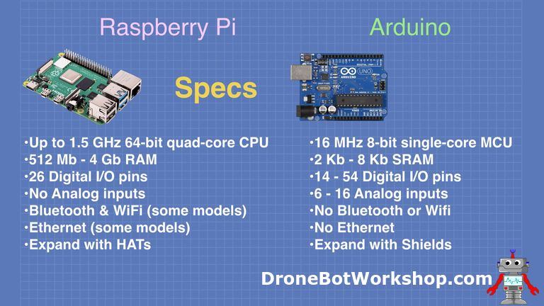 Getting Started with the Raspberry Pi GPIO and gpiozero