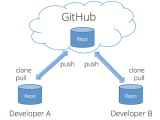 Git And Github