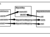 Migrate Module Architecture Migrate Drupal Wiki Guide On Drupal Org
