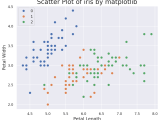 Matplotlib 03 Scatter Plot Data Science Dschloe
