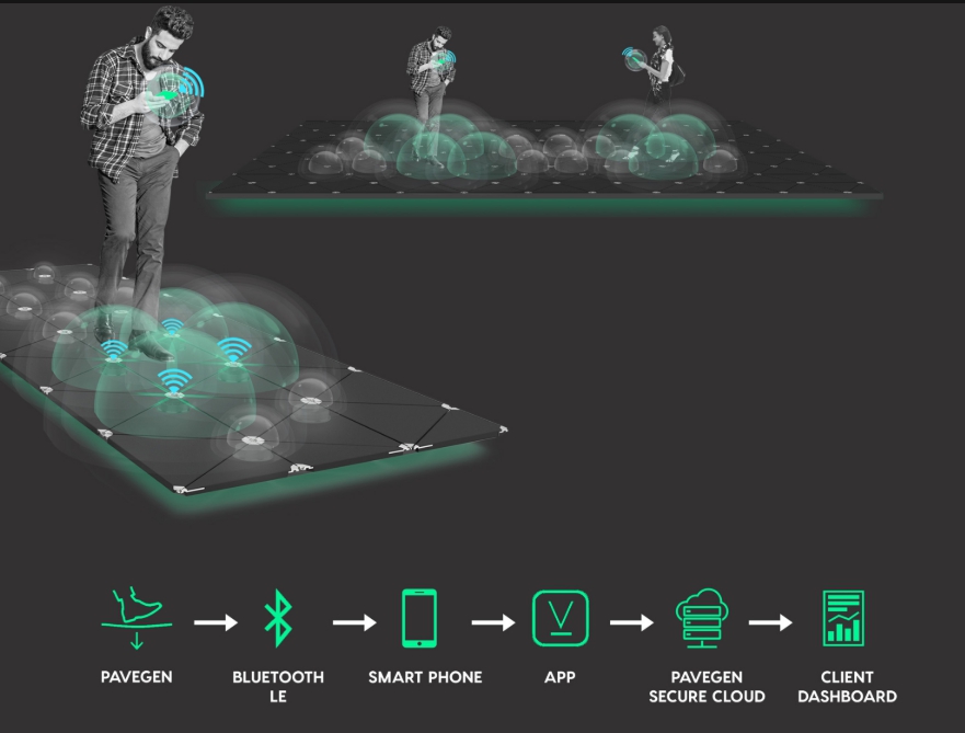 Pavegen Slab แผ่นพื้นอัจฉริยะที่สร้างพลังงานจากการ ‘เดิน’ - Design Makes A Better Life.