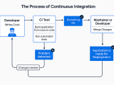 Why Do We Need Devops Dtech Cloud