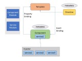 The Architecture Of Angular