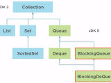 How To Use Collections In Java S Multithreading