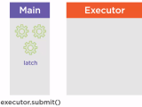 Countdownlatch In Java S Multithreading