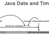How To Use Dates And Times In Java 8
