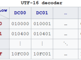 Dive Into Encoding With Unicode