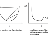 Gradient Descent Algorithm