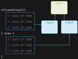Refactoring Conditional Complexity