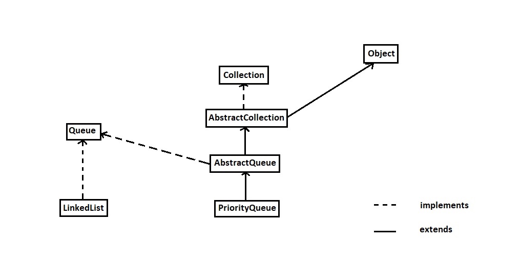 Queue in Java | Priority Queue Java | Java Queue FIFO - Part 2