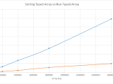 Faster Javascript Sorting Using Typed Arrays Algorithm Performance