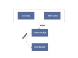 Everything About Keyword Driven Framework Testing