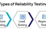 Reliability Testing Complete Guide For Software Testing