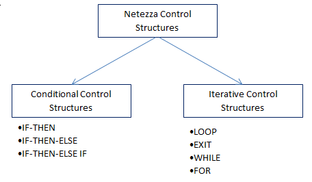 Netezza NZPLSQL Control Structures: IF, LOOP, WHILE, FOR and EXIT - DWgeek.com