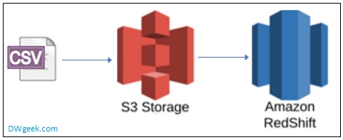 Amazon Redshift Load CSV File using COPY and Example - DWgeek.com