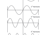 What Are Harmonics And How Does It Affect An Circuitbread