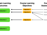 Program Learning Outcomes Administravia