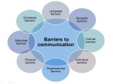 Barriers Of Communication