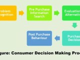 Consumer Decision Making Process
