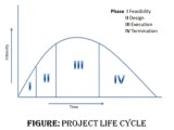 Project Management Life Cycle Meaning And Phases