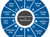 Quality Assurance Testing Dynamisch Solutions Limited