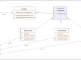 Command Design Pattern In Java
