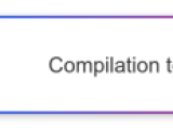 Php Opcode Improve Application Performance