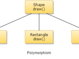 Oop In Java Polymorphism And Interfaces Dzone Java