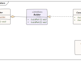 Builder Design Pattern In Java