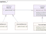 Observer Design Pattern In Java
