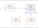 State Design Pattern In Java