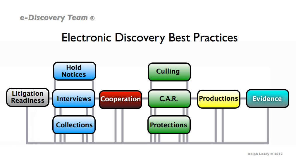 Model for e-Discovery Legal Practice Workflow and Best Practices | e-Discovery Team