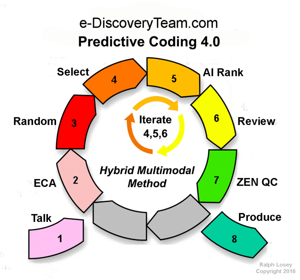 Predictive Coding 4.0 – Nine Key Points of Legal Document Review and an ...
