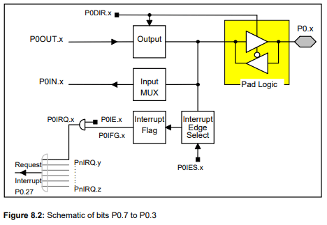 Schematic Block Diagram Of Microcontroller - Circuit Diagram