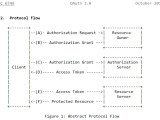 Dissecting Oauth2 With Github